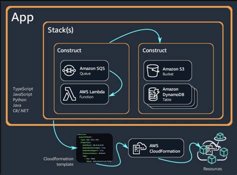 Yousuf Iqbal On Linkedin Aws Culture Engineering Iac Learning Livebazaar