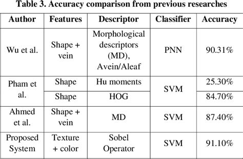 Table 3 From Leaf Species Identification Using Multi Texton Histogram