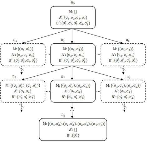 The Execution Procedure Of A Algorithm In Tree Structure Download Scientific Diagram