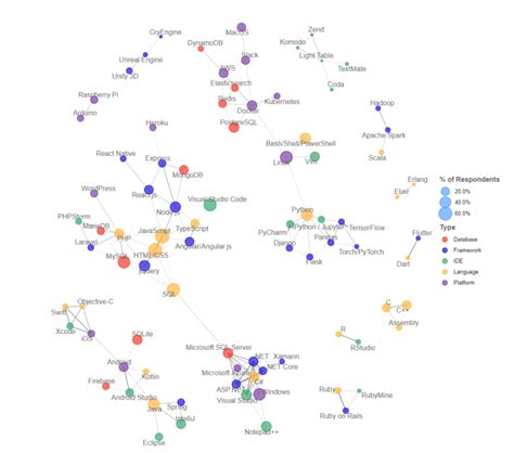 The Most Loved And Most Disliked Programming Languages Revealed In Stack Overflow Survey