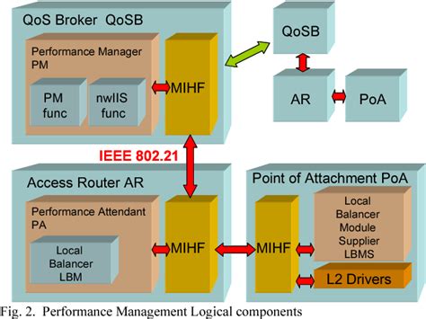 Figure 2 From A Performance Management Architecture For Qos Enabled