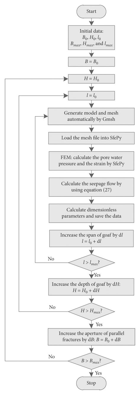 flowchart of finite element model download scientific diagram