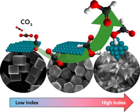 Rational Design Of Efficient Palladium Catalysts For Electroreduction Of Carbon Dioxide To