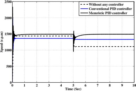 Figure 10 From Design Of Memristor Based Controller For Speed Control