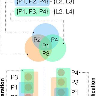 A Example Of The Euler Diagram Problem That Arises When Visually Download Scientific Diagram