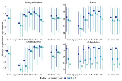 Median And Interquartile Range Of Proportion Of Days Covered By Download Scientific Diagram