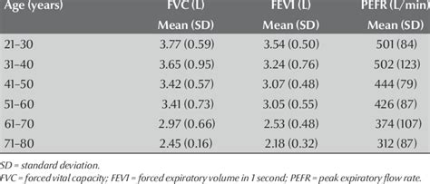 Lung Function Values In Adult Sudanese Males By Age Group Download