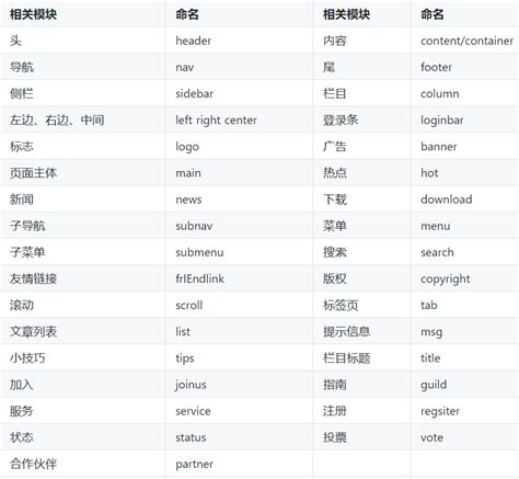 html 标签的命名 css标准化命名大全 html命名大全 csdn博客