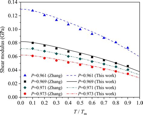 Temperature Porosity Dependent Elastic Modulus Model For Metallic Materials