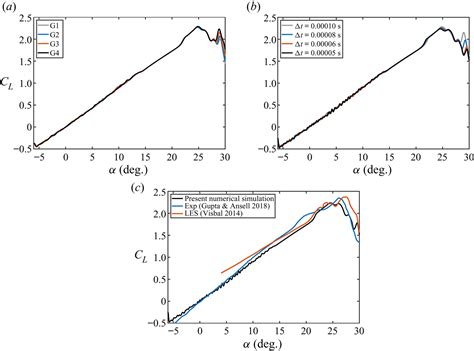 Critical Indicators Of Dynamic Stall Vortex Journal Of Fluid