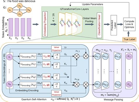 Figure 1 From Quantum Graph Transformer For Nlp Sentiment