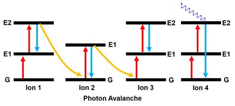 Notes On Upconversion Nanoparticles