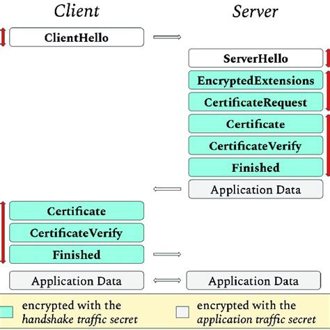 Three Phases Of The TLS 1 3 Handshake Protocol I Key Exchange Ii Download Scientific