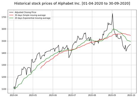 Pandas Create A Plot Of Adjusted Closing Prices Thirty Days Simple