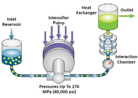 Reducing Size With A Microfluidizer