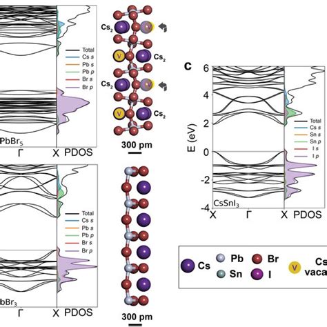 Electronic Structure And Models Of Cs3pbbr5 Cspbbr3 And Cssni3 Download Scientific Diagram