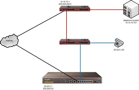 route ip telephone from one network into a other network scripting mikrotik community forum