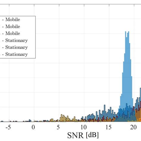 An Examination Of Snr Occurrence Frequency In Stationary And Mobile Download Scientific Diagram