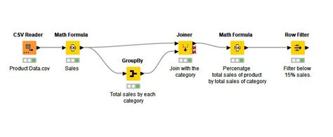 giri prasath d on linkedin dataanalytics knime preppindata