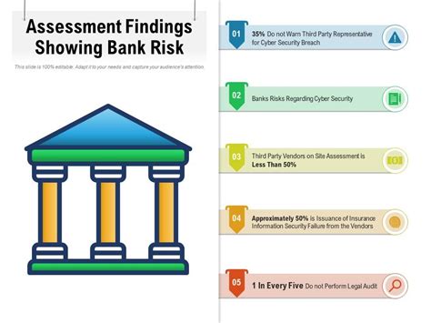 Assessment Findings Showing Bank Risk Presentation Graphics Presentation Powerpoint Example