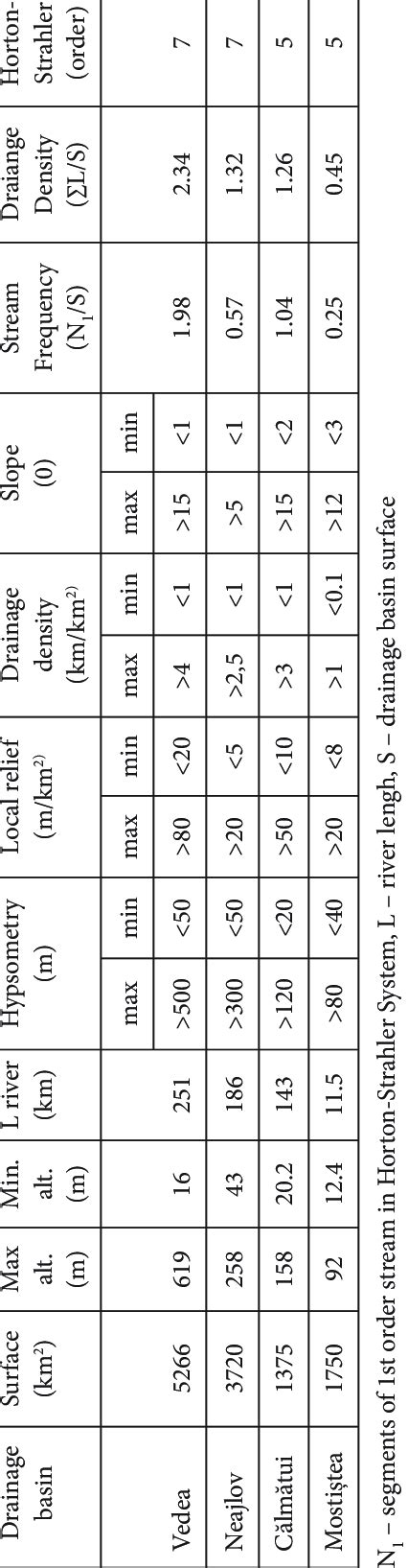 Synthetic Datas Catchment Morphometric Basins Download Scientific