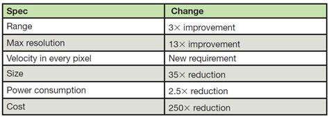 On Chip Lidar Sheds Cost Size And Power Use To Expand Adoption Features Jun 2023