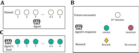 The Computational Problem A An Agent Is In An Environment With N Download Scientific Diagram