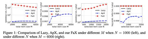 [논문리뷰] fast greedy map inference for determinantal point process to