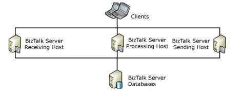 Monitor The Host Instances In Clusteredhigh Availability Environment