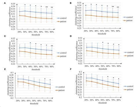 The Clustering Coefficient Metric Of The Brain Networks Based On The
