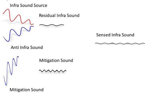 Principle Of The Active Infra Sound Cancellation And Mitigation Device Download Scientific