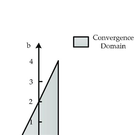 Convergence Domain Of Particle Swarm Optimization Pso Download