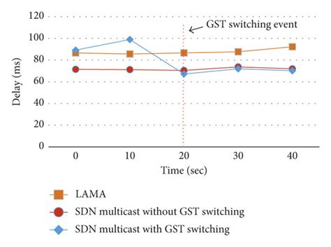 the average packet delay comparison download scientific diagram