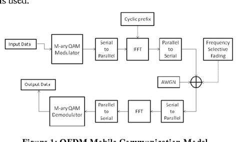figure 1 from performance comparison of wavelet packet modulation and