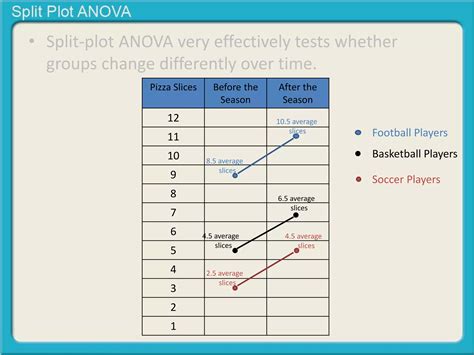 What Is A Split Plot Anova Pptx Soccer Sports