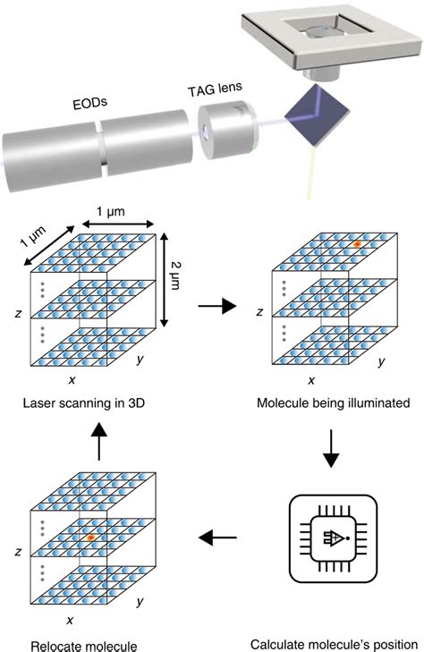 Overview Of Real Time 3d Single Molecule Tracking Via 3d Smart 3d Smart Download Scientific