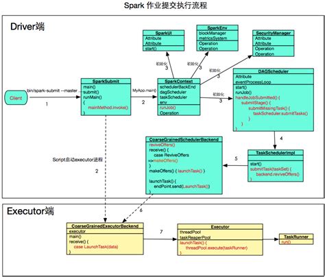 Spark作业提交执行流程源码图spark作业提交流程图 Csdn博客
