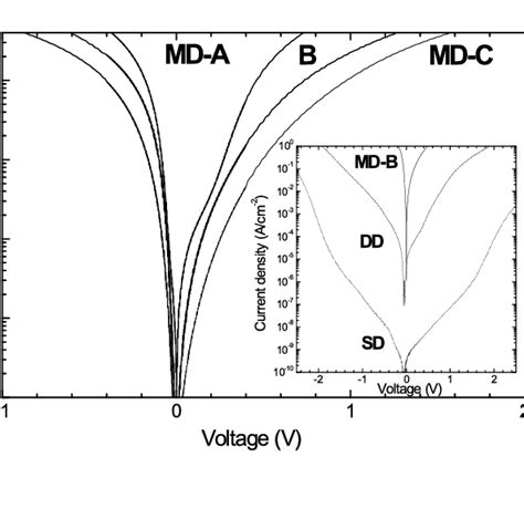 Current Voltage Iv Characteristics Of Devices Mda Md B And Md C Download Scientific Diagram