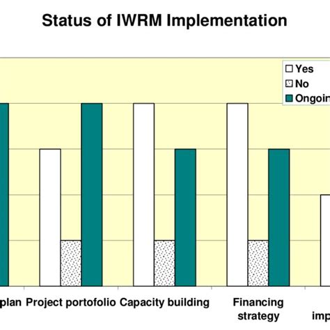 General Framework For Iwrm Download Scientific Diagram