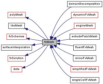 Openfoam Api Guide Fvmesh Class Reference