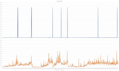 Ios Spritekit Game Lags Between Didfinishupdate And Next Update