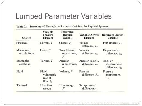 ppt lumped parameter systems powerpoint presentation free download