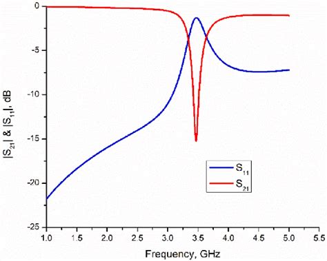 Obtained S 21 And S 11 Of Circular Shaped Srr Structure Download Scientific Diagram