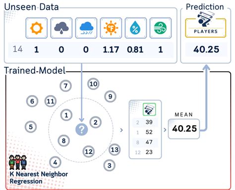K Nearest Neighbor Regressor Explained A Visual Guide With Code