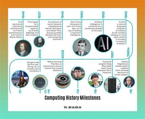 Computing History Milestones A Journey Through Technological