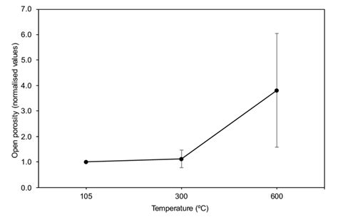 Open Porosity Variation With Temperature Normalised Values Download Scientific Diagram