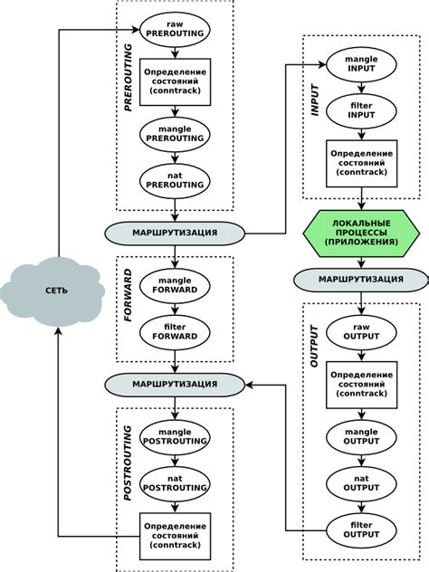 Установка Ipset в Linux Centosdebianubuntu Linux