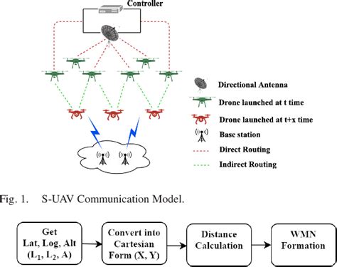 Figure 1 From Efficient And Secured Swarm Pattern Multi Uav