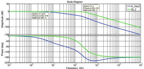 30 Matlab Voltage And Current Closed Loop Bode Diagrams In 30 Are