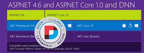 Creating A Dotnet Core Dnn In A Few Days Recommendation To Discussdnn
